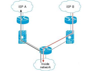 Cosa si intende per asymmetric routing